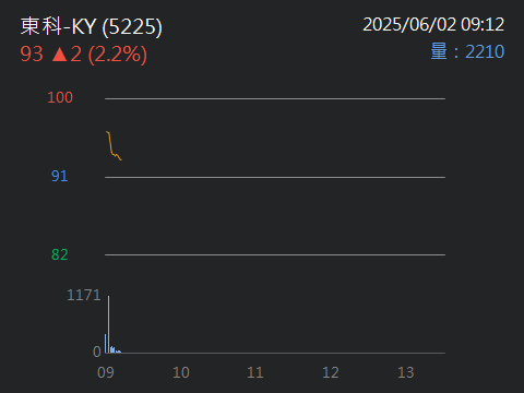5225 東科-KY - 跳樓機……｜股市爆料同學會