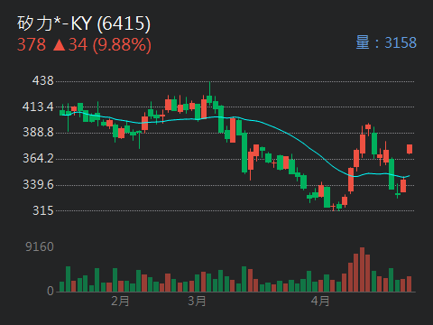 6415 矽力*-KY - 全力作空｜CMoney 股市爆料同學會