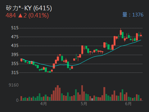 6415 矽力*-KY - 全力放空｜CMoney 股市爆料同學會