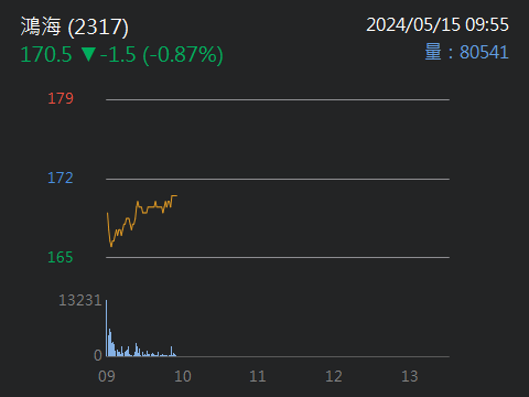 2317 鴻海 - 昨天看空的怎麼都不見了 還好嗎｜股市爆料同學會