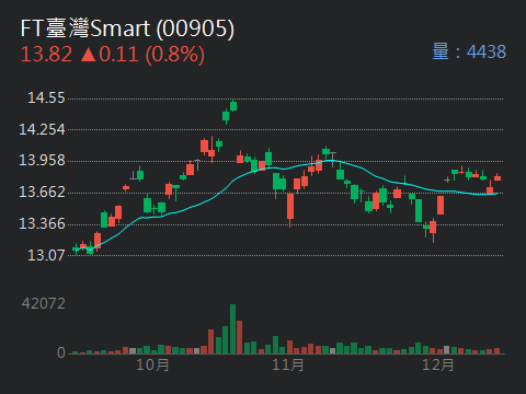 2025年FT臺灣Smart(00905)股利-ETF歷年配息、股利日與配息計算｜股市爆料同學會
