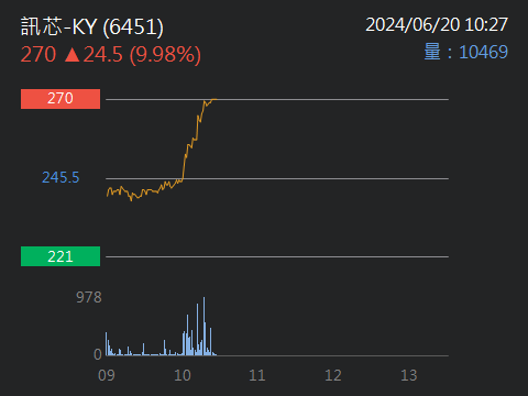 6451 訊芯-KY - 跟她8年上上下下來回，就說這支...｜CMoney 股市爆料同學會