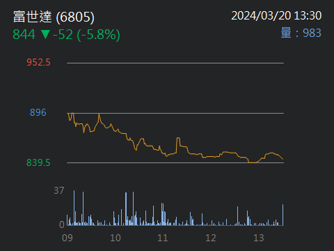 6805 富世達 - 可怕啊｜CMoney 股市爆料同學會