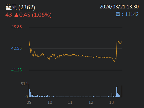 2362 藍天 - https://www.you...｜CMoney 股市爆料同學會