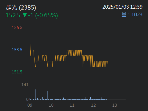 2385 群光 - https://news.cnyes.com/news/id...｜CMoney 股市爆料同學會