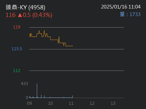 4958 臻鼎-KY - 臻鼎斥80億 打造FCBGA量產場域 同時為因應未來客戶高階...｜股市爆料同學會