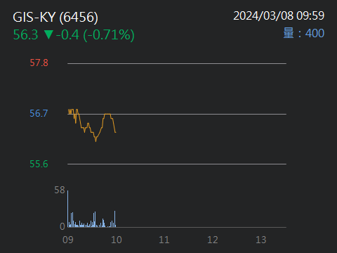 6456 GIS-KY - G i S每天都在凌遲投資人～...｜CMoney 股市爆料同學會