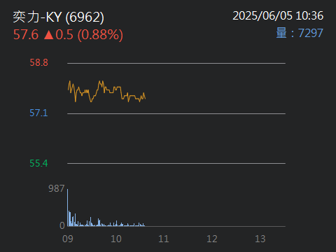 6962 奕力-KY - 尾盤無力了｜CMoney 股市爆料同學會