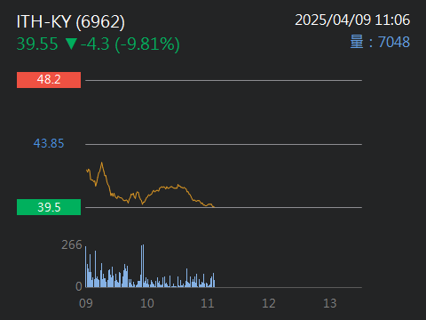 6962 ITH-KY - 真的要跌停了，連拉三根｜股市爆料同學會