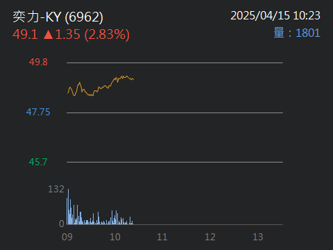 奕力-KY(6962)-今日即時股價與歷史行情走勢