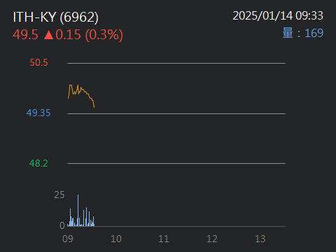 6962 ITH-KY - 今天又要收綠了，每天在大賣，垃圾股｜股市爆料同學會