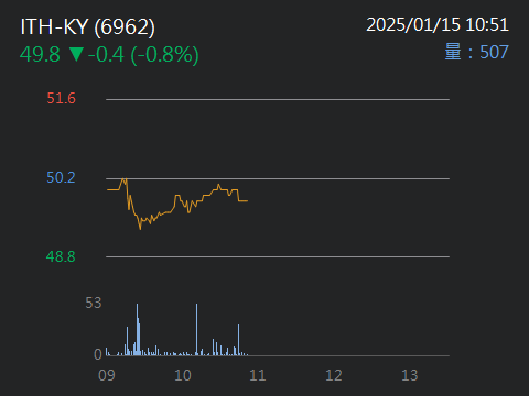 6962 奕力-KY - 沒量沒價，今天又要收綠了｜股市爆料同學會