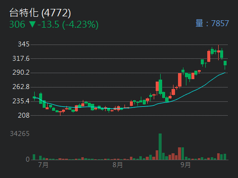 台特化(TPE:4772)今日股價、行情討論｜CMoney 股市爆料同學會