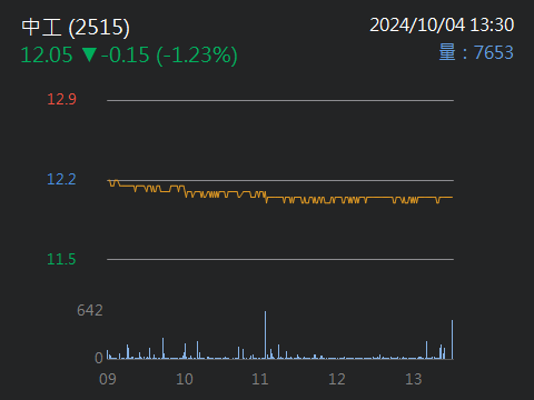 2515 中工 - https://www.you...｜CMoney 股市爆料同學會
