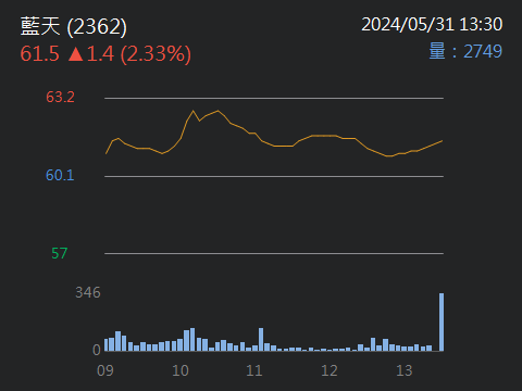 2362 藍天 - https://www.you...｜CMoney 股市爆料同學會