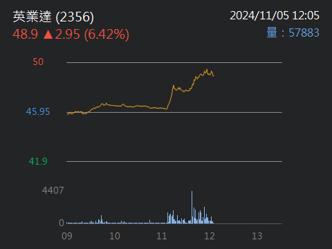 2356 英業達 - https://www.youtube.com/watch?...｜CMoney 股市爆料同學會