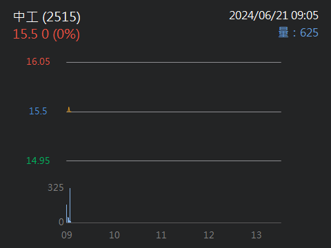 2515 中工 - https://www.you...｜CMoney 股市爆料同學會