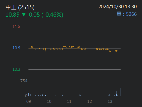 藍天(2362)-今日即時股價與歷史行情走勢