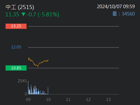 2515 中工 - https://www.youtube.com/watch?...｜股市爆料同學會