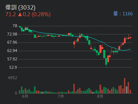3032 偉訓 - https://www.cmoney.tw/forum/ar...｜股市爆料同學會