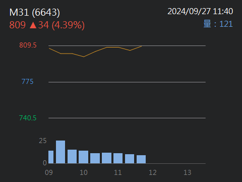 6643 M31 - 今天沒量有上拉感沒賣壓，下星期...｜CMoney 股市爆料同學會