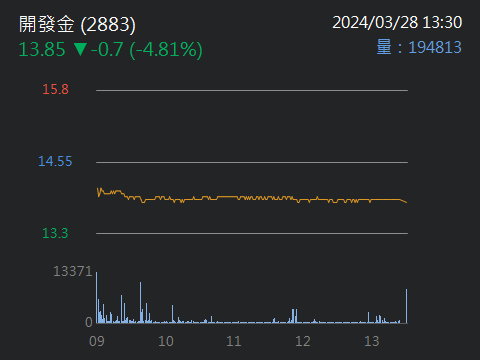 2883 開發金 - https://www.chi...｜CMoney 股市爆料同學會