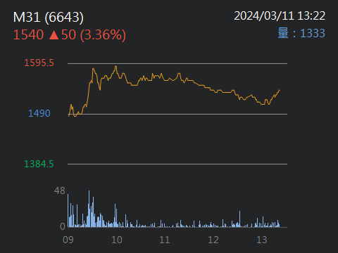 6643 M31 - 3月美客戶現曙光 M31終於止...｜CMoney 股市爆料同學會