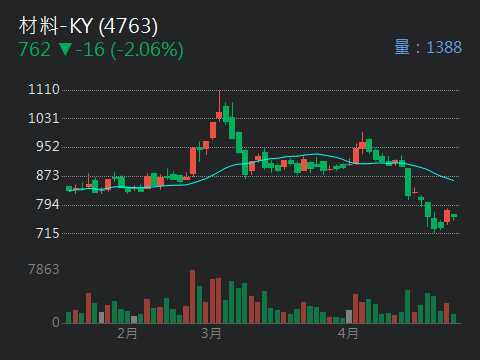 4763 材料-KY - 這對材料KY 是否有影響 ht...｜CMoney 股市爆料同學會