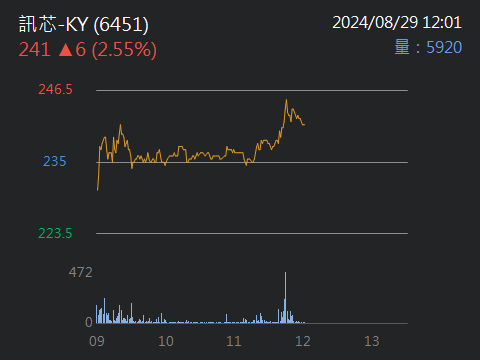 6451 訊芯-KY - 大家都續抱還是下車了～？ 話說為什麼一天只能留言一次😯｜股市爆料同學會