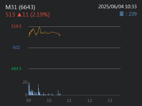 6643 M31 - 買多513｜股市爆料同學會