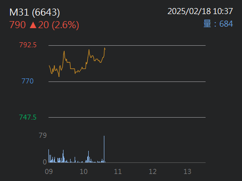 6643 M31 - 市價追多790｜股市爆料同學會