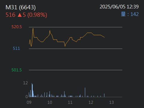 6643 M31 - 515買回多單，多單留倉。 感謝今天的當沖單肯賣給我。｜股市爆料同學會