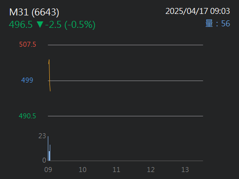 6643 M31 - 買多496.5｜股市爆料同學會