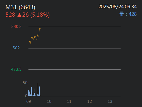 6643 M31 - 市價買進529｜股市爆料同學會