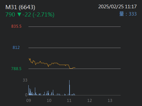 6643 M31 - 買多789｜股市爆料同學會