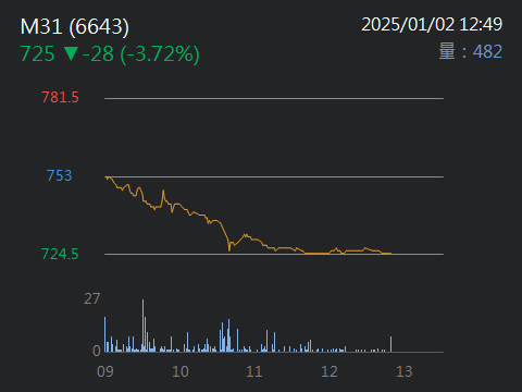 6643 M31 - 買回多單725,多單留倉 。今天的差價，就是我搶到的現金流...｜股市爆料同學會