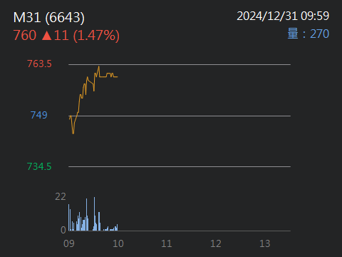 6643 M31 - 空760｜股市爆料同學會