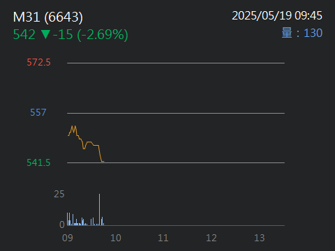 6643 M31 - 賣出543，空手｜股市爆料同學會