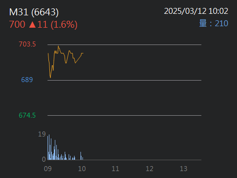 6643 M31 - 賣700,空手｜股市爆料同學會