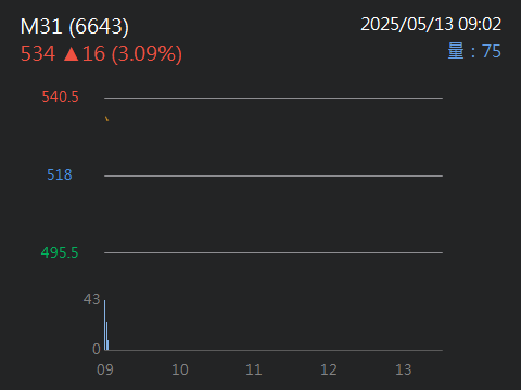 6643 M31 - 買多533｜股市爆料同學會