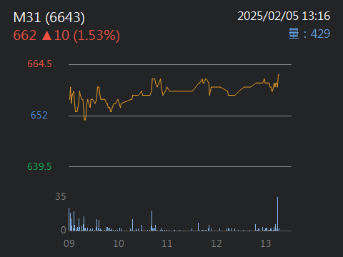 6643 M31 - 664賣出，空手｜股市爆料同學會