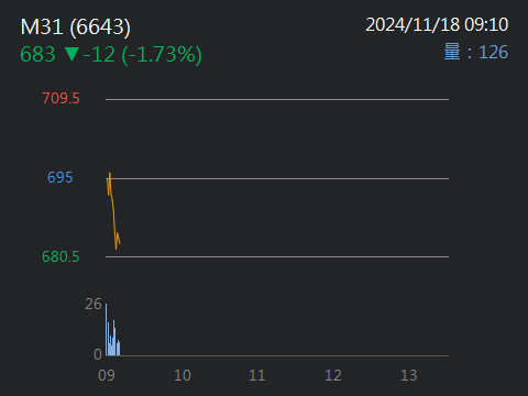 6643 M31 - 市價賣出，空手｜股市爆料同學會