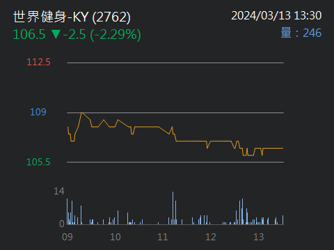 2762 世界健身-KY - 健身雙雄去年財報出爐 均超額配發股利 （中央社記者江明晏台...｜股市爆料同學會