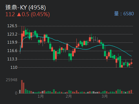 4958 臻鼎-KY - https://uanalyze.com.tw/articl...｜股市爆料同學會