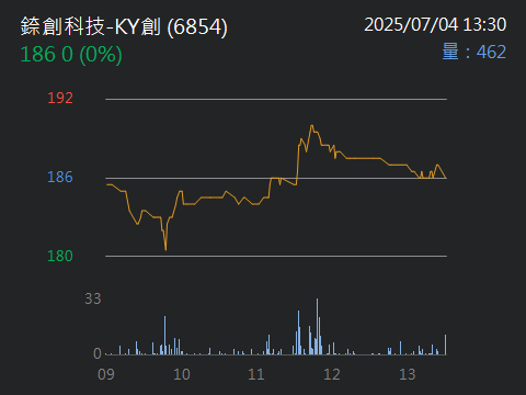 錼創科技-KY創(6854)-今日即時股價查詢、歷史行情走勢與網路討論區｜CMoney 股市爆料同學會
