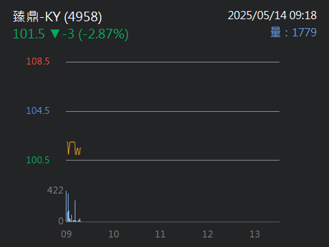 4958 臻鼎-KY - 14天當中臻鼎只跌一天 第一季雖然我也覺得表現不是很好 但是...｜CMoney 股市爆料同學會