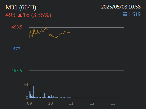 6643 M31 - 昨天爆量假跌破月線沒加碼真可惜！｜股市爆料同學會