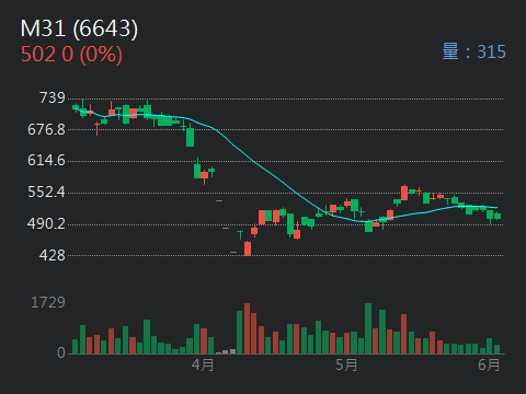 6643 M31 - M31版之前一個‘電競微星’天天在喊空 現在又出一個‘ste...｜股市爆料同學會