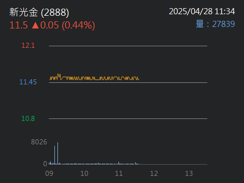 2888 新光金 - https://liff.line.me/145498716...｜股市爆料同學會
