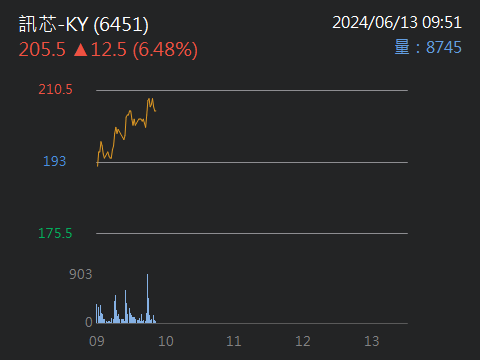 6451 訊芯-KY - 空｜CMoney 股市爆料同學會